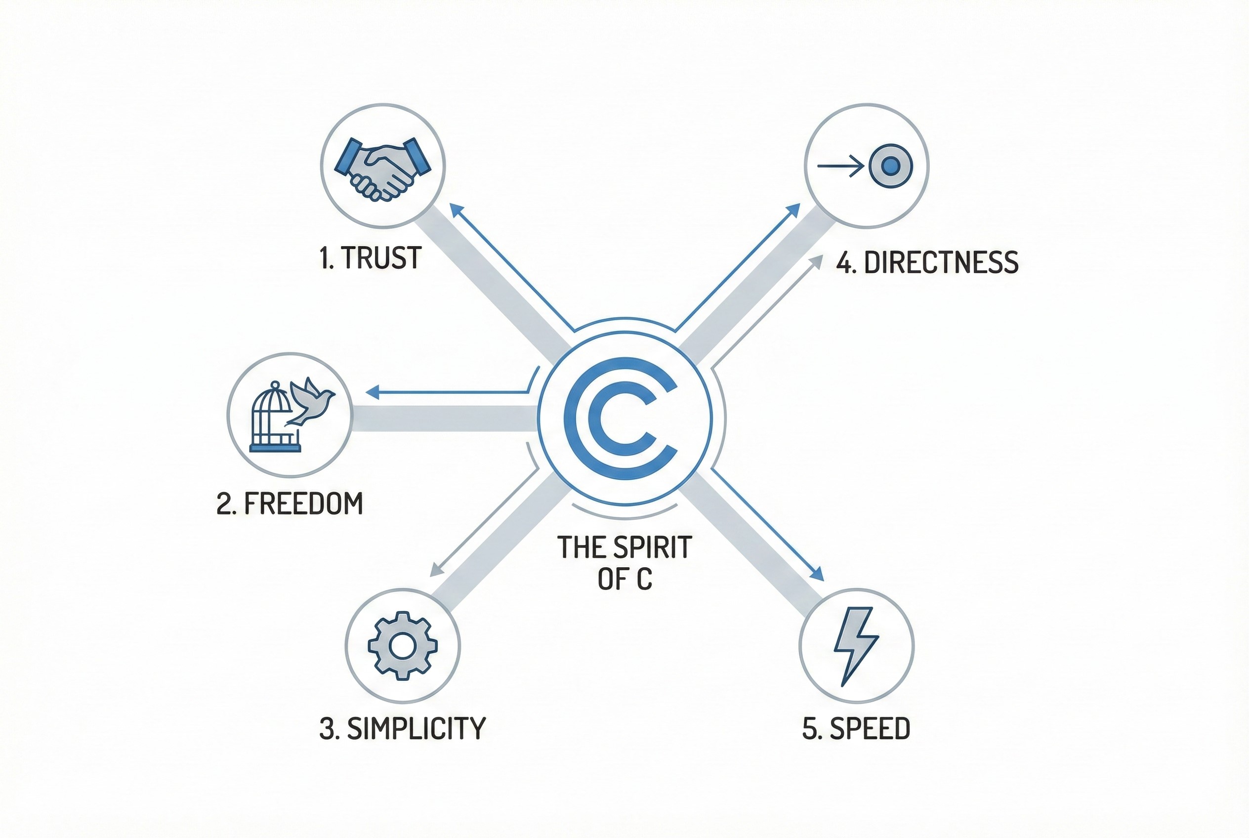 เจาะเวลาหาอดีต: กำเนิดและจิตวิญญาณของภาษา C (The Spirit of C ...