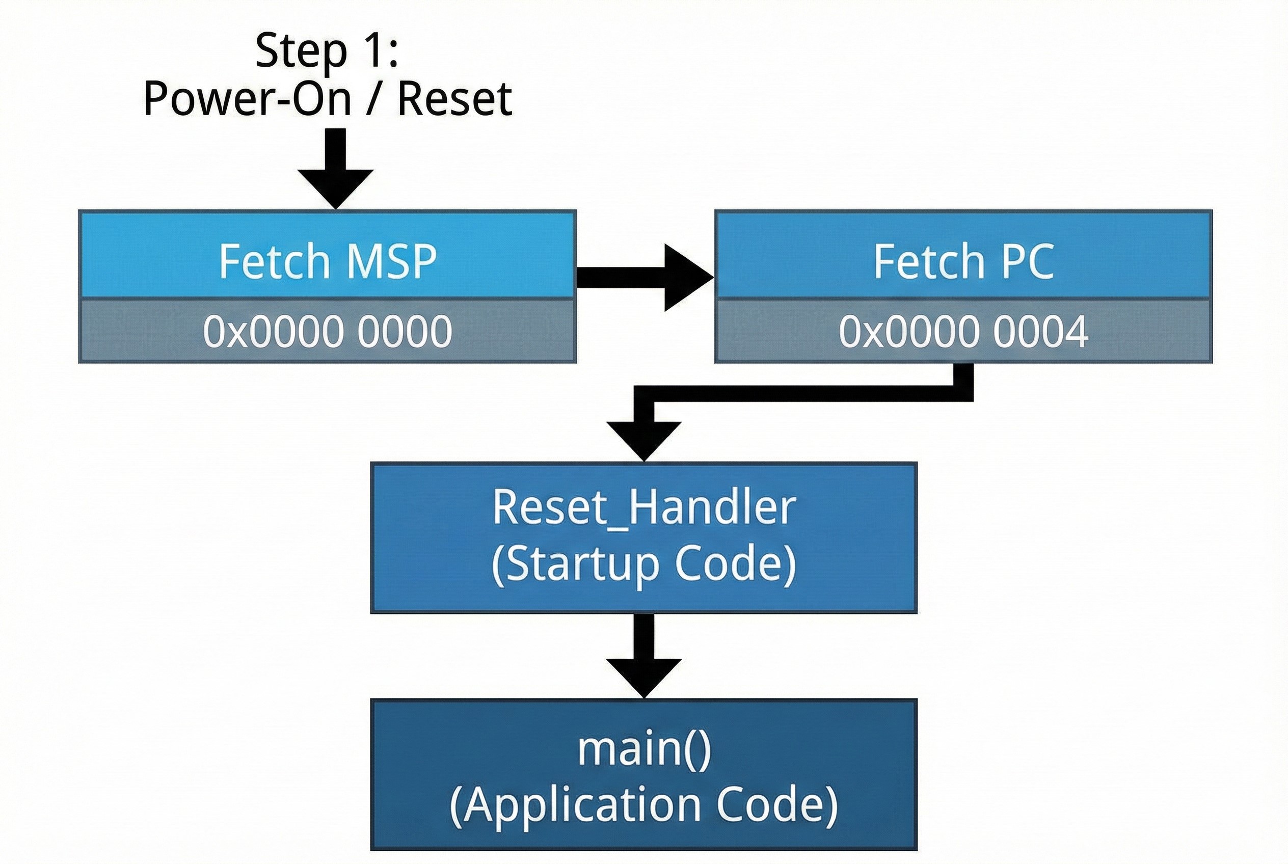 เจาะลึก STM32 Boot Process: เกิดอะไรขึ้นก่อนเข้า main ...