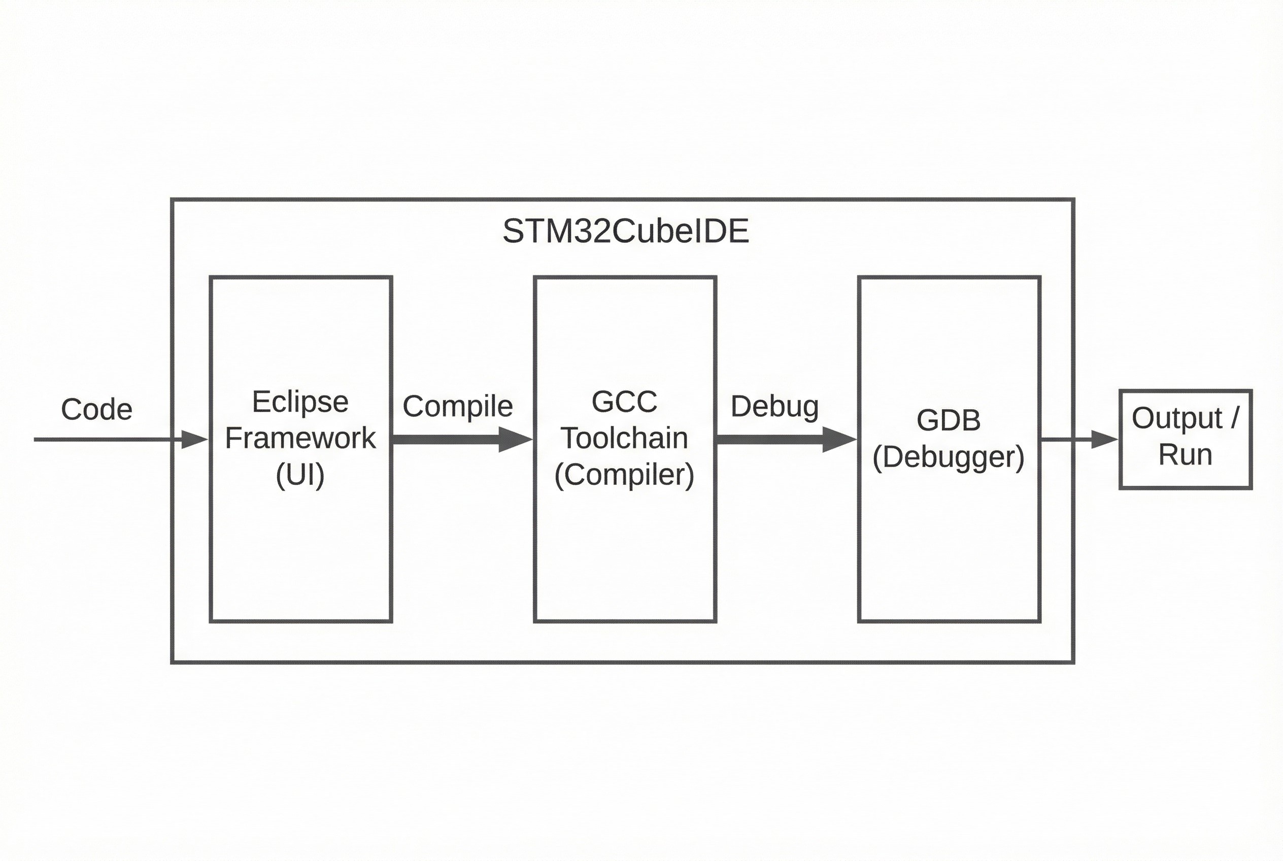 STM32CubeIDE Deep Dive: The Ultimate All-in-One Tool for Modern ...