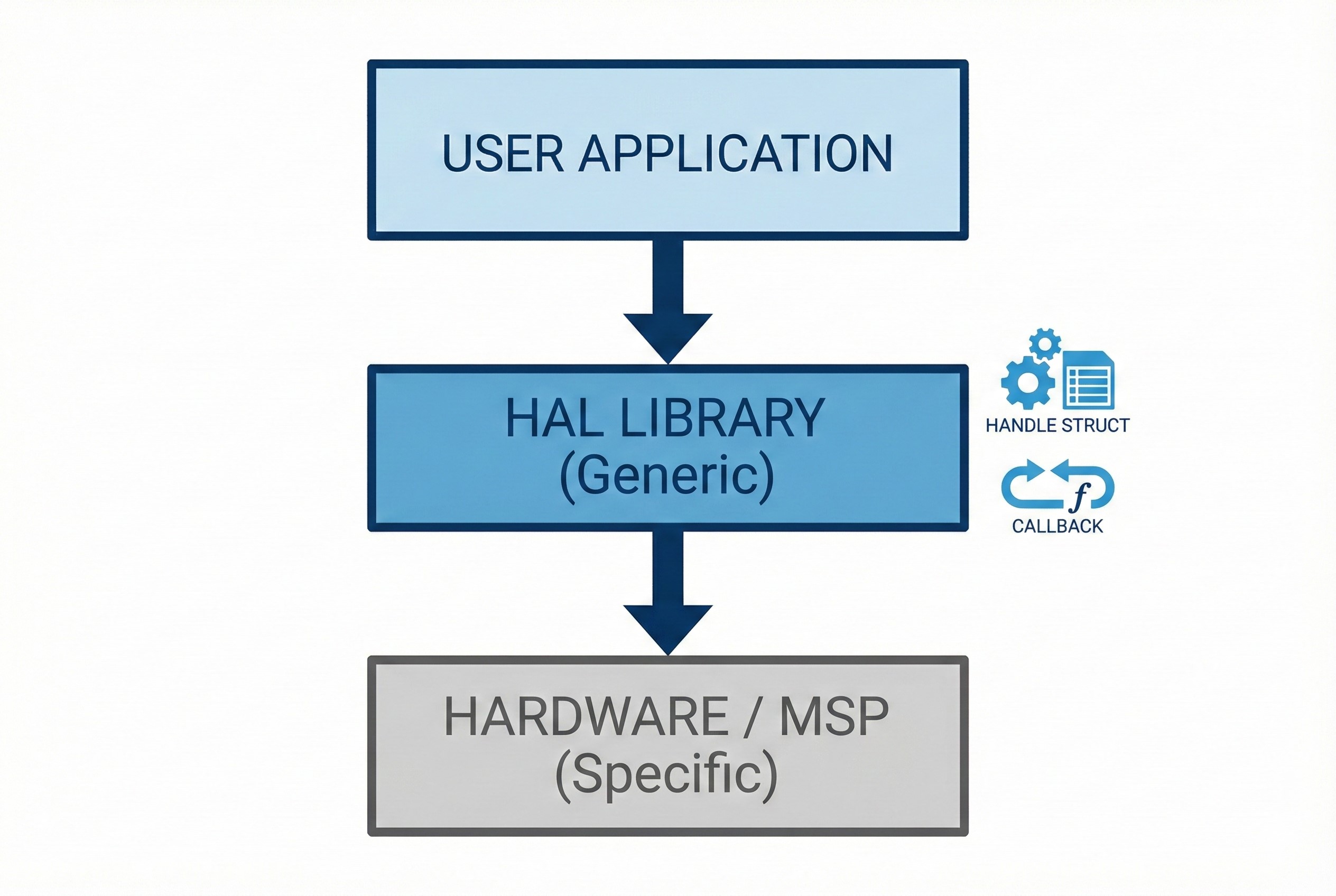STM32Cube HAL Deep Dive: Hero or Villain for Developers ...